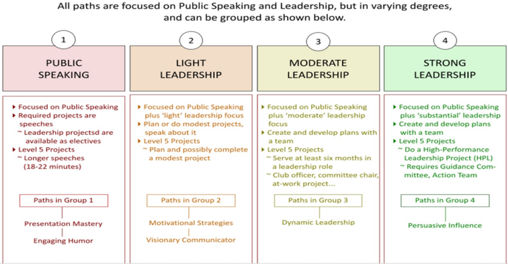New Toastmasters Pathways program and the updated Base Camp
